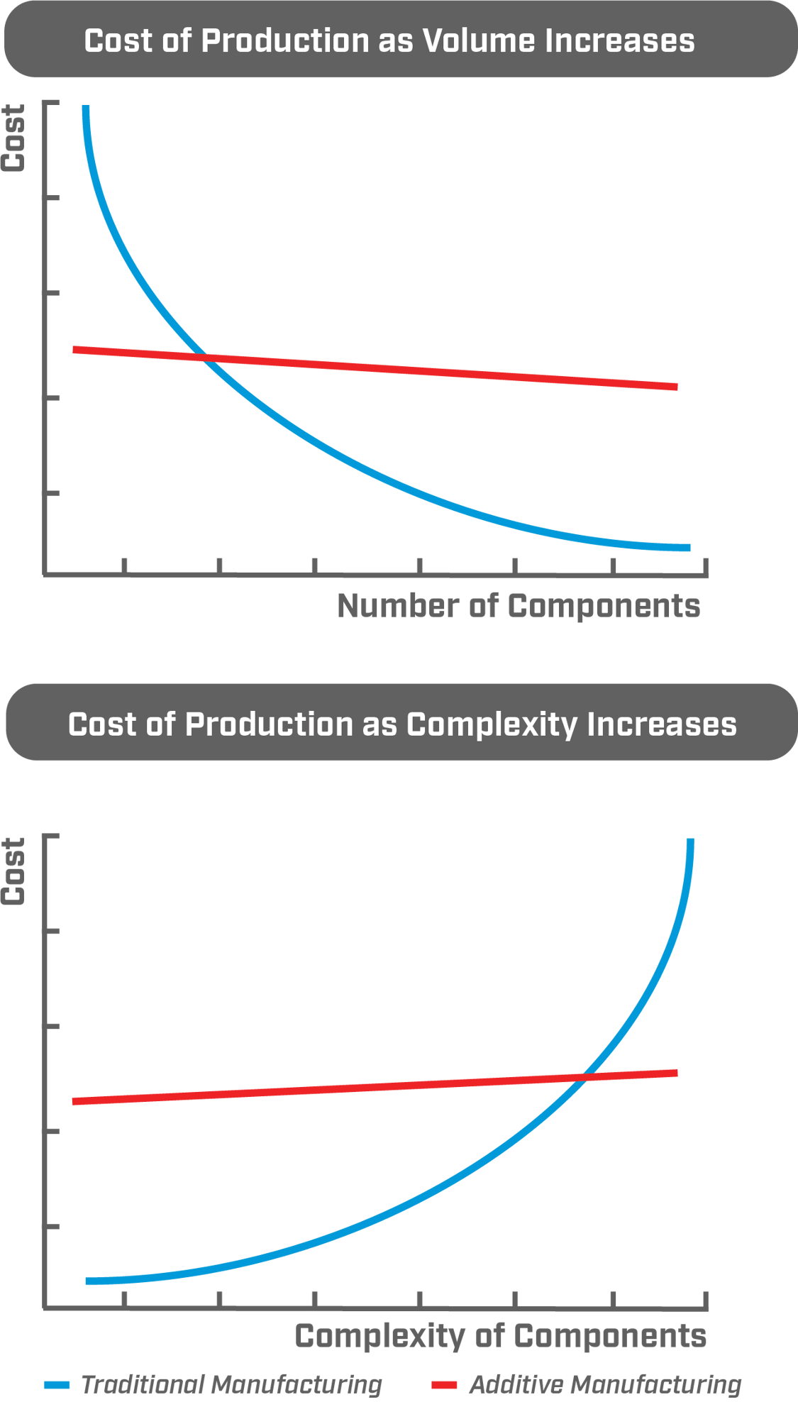 Why Use 3D Printing for Additive Manufacturing?